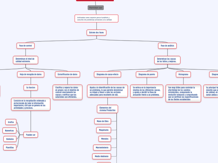 7 HERRAMIENTAS BASICAS DE LA CALIDAD - Mind Map